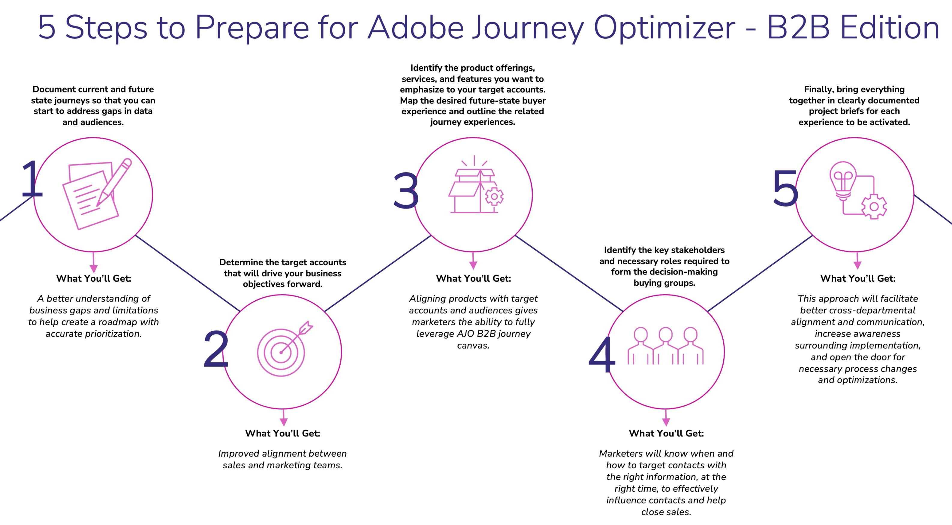 Adobe Journey Optimizer - B2B Edition: Features and Preparation for ...